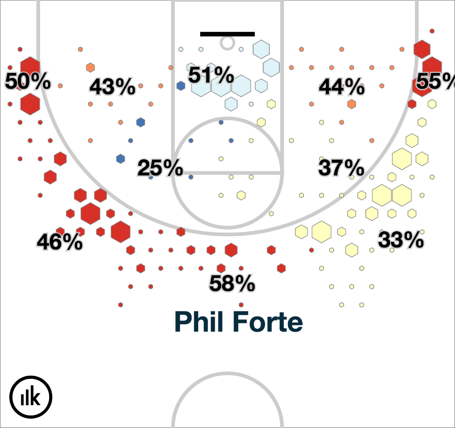 Krossover Shot Chart - Phil Forte | UM Hoops.com