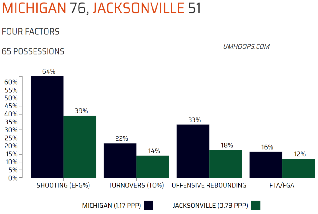 Game 15: Jacksonville at Michigan Recap | UM Hoops.com