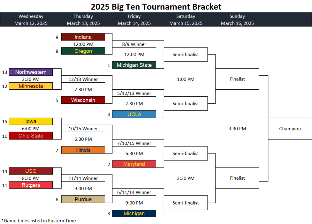 2025 Big Ten Tournament bracket set, Michigan earns No. 3 seed | UM ...