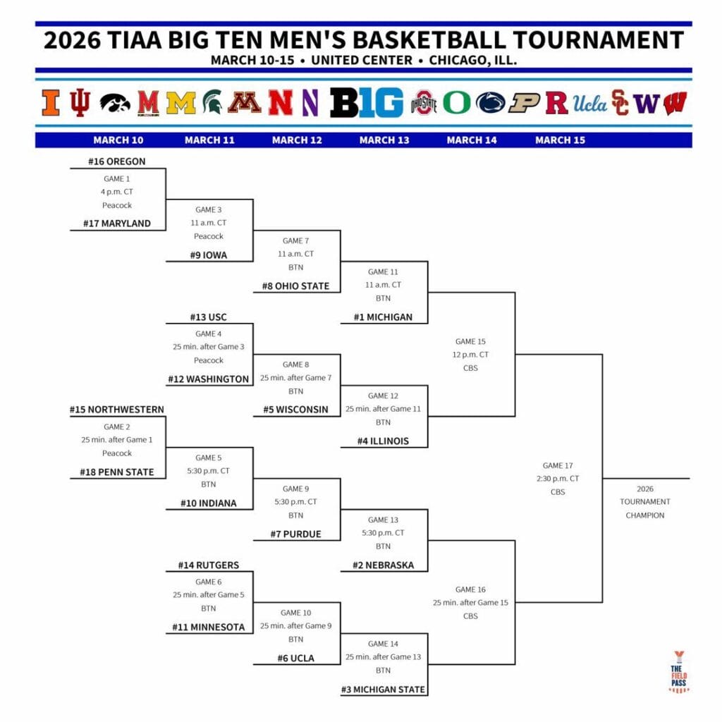 2026 Big Ten Tournament bracket set, Michigan earns No. 1 seed | UM ...